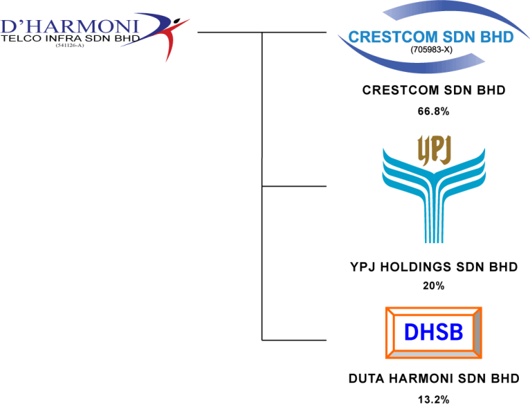Shareholders – D'Harmoni Telco Infra Sdn. Bhd.